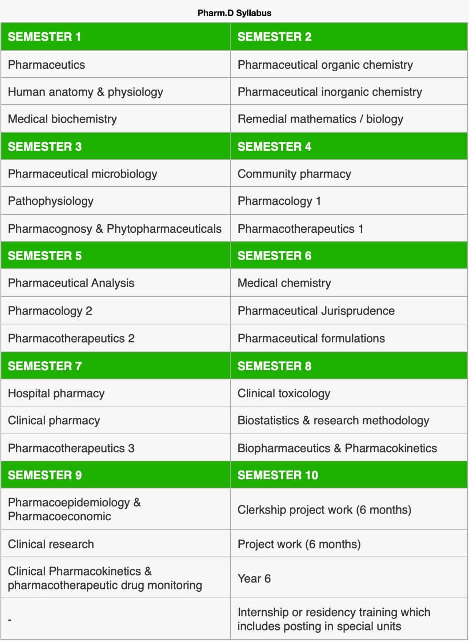 Pharm D - Admissions, Syllabus, Eligibility - Campus Ways